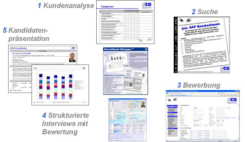 methoden | SCG - SAP Personalvermittlung